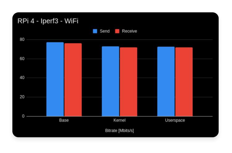 WireGuard kernel module vs. user space | NordVPN WireGuard kernel module vs. user space | NordVPN