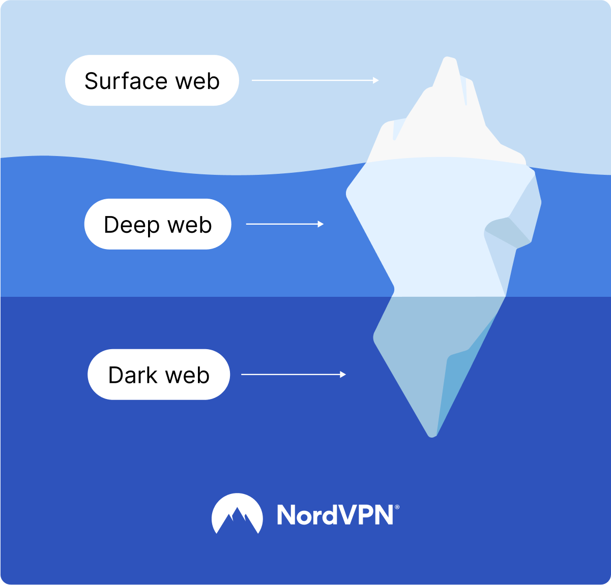 Deep Web vs. Dark Web: 6 differenze chiave | NordVPN